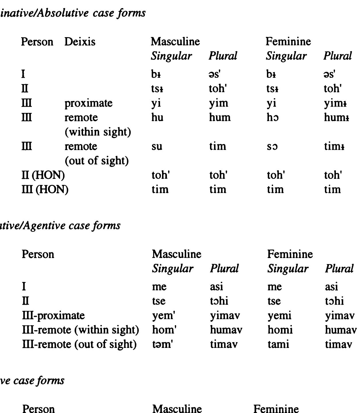 Case system of personal pronouns