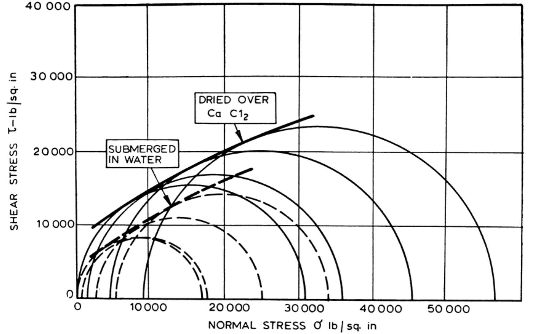 Mohr fracture envelopes showing the effect of moisture on