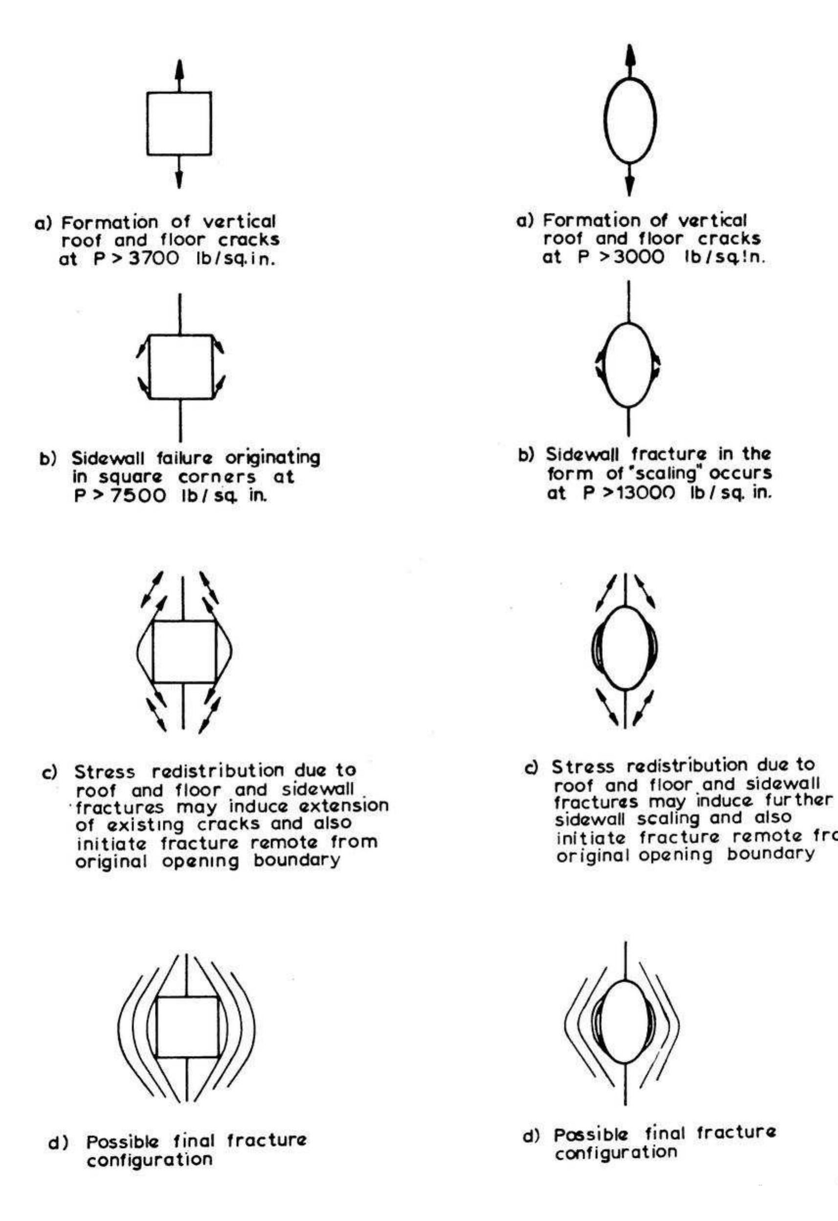 Possible fracture sequence for square and elliptical tunnels