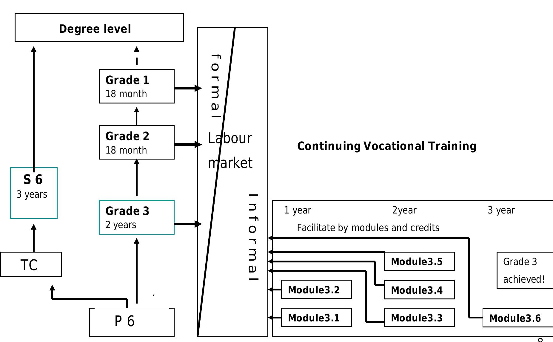 Tvet grades and vertical and horizontal mobility with