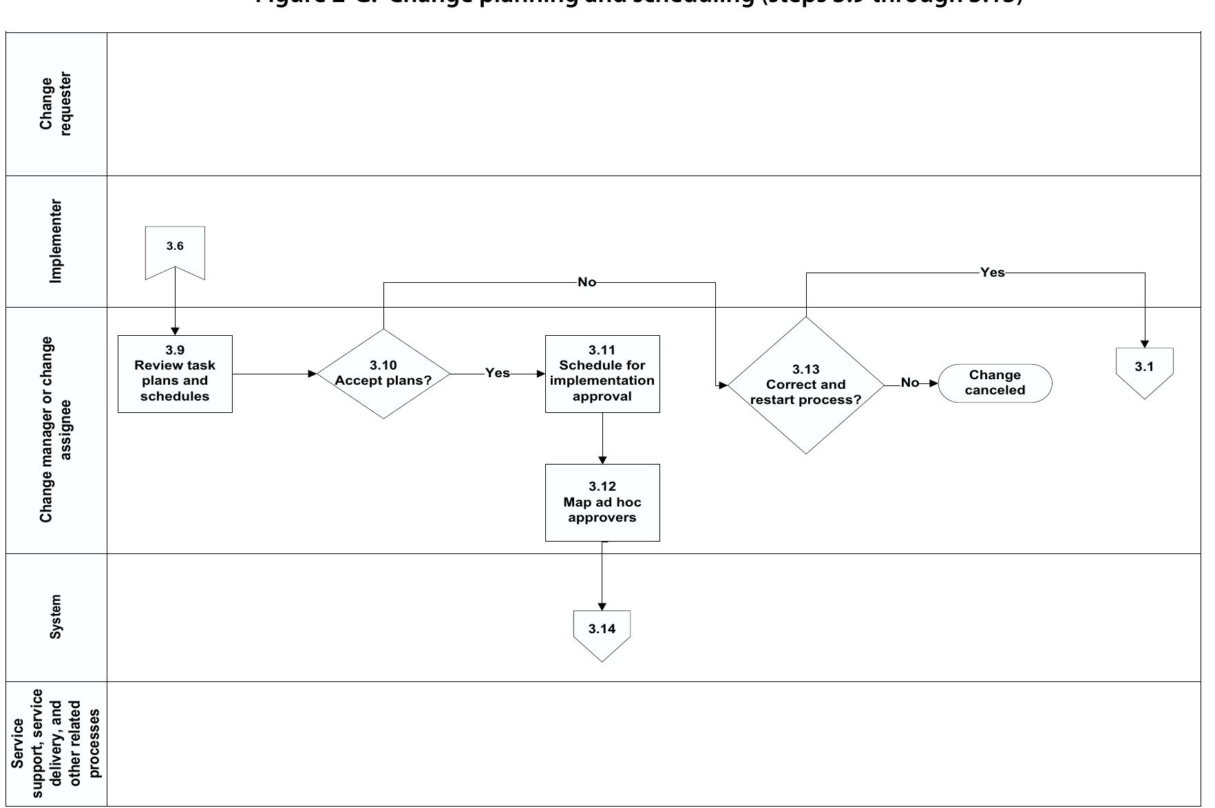 Bmc best practice process flows for itil change management