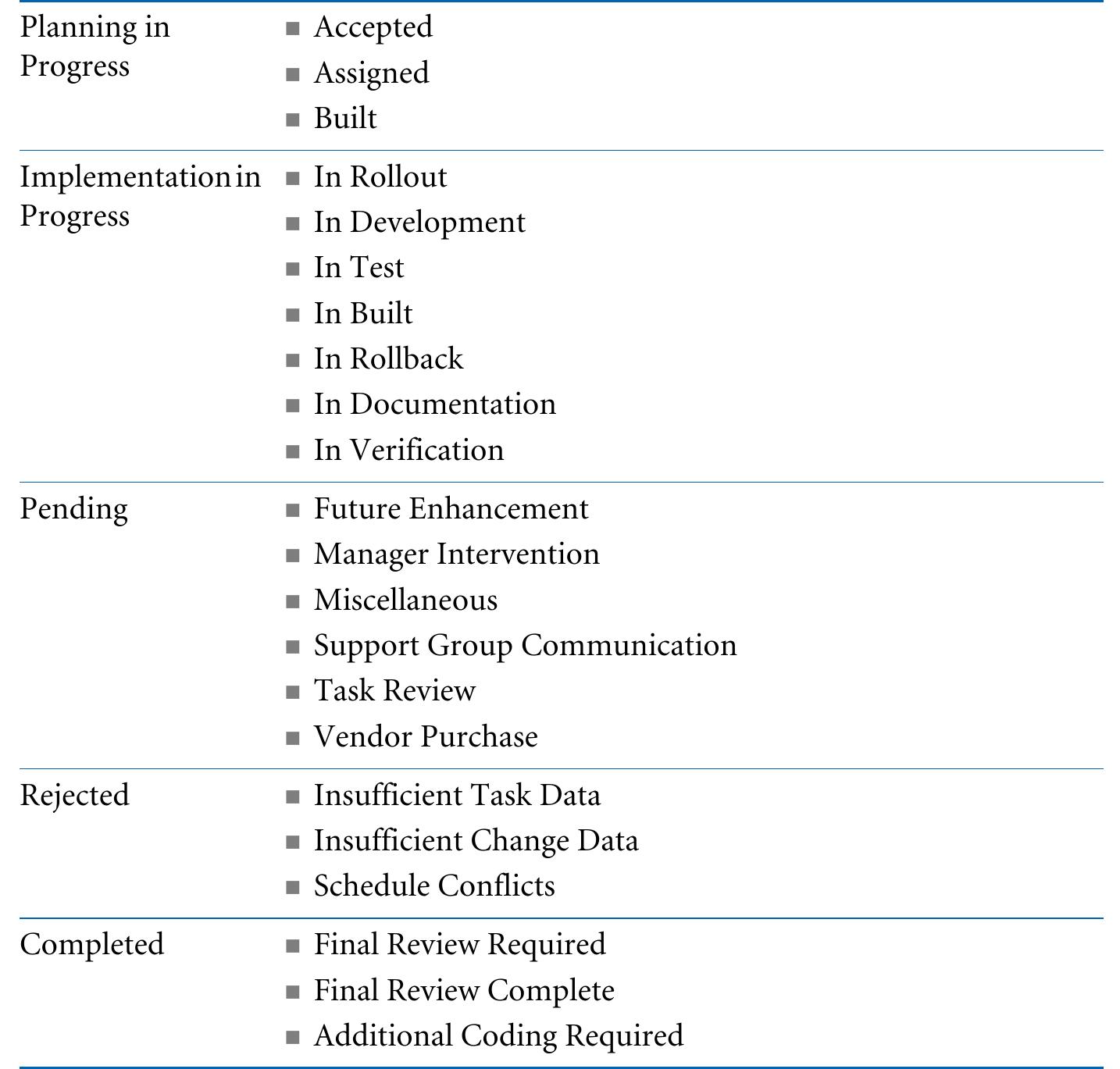 Change request status reasons status table 2-d: change