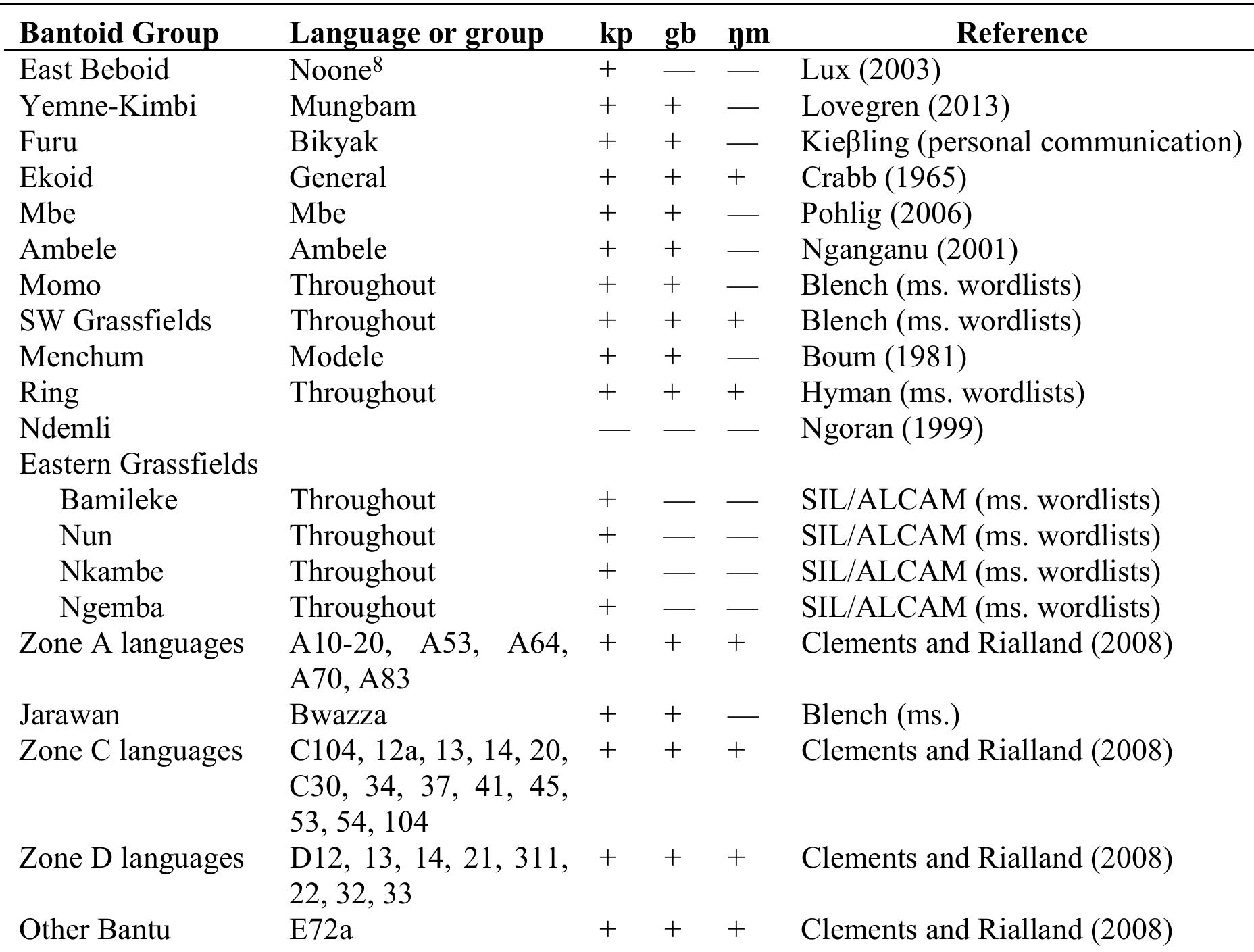 (PDF) The Bantoid languages