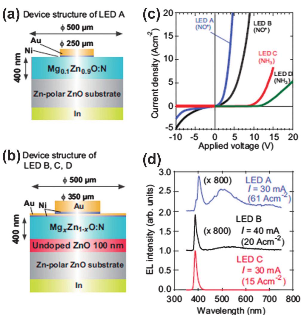 (a) and (b) depict cross-sectional schematics for led a and