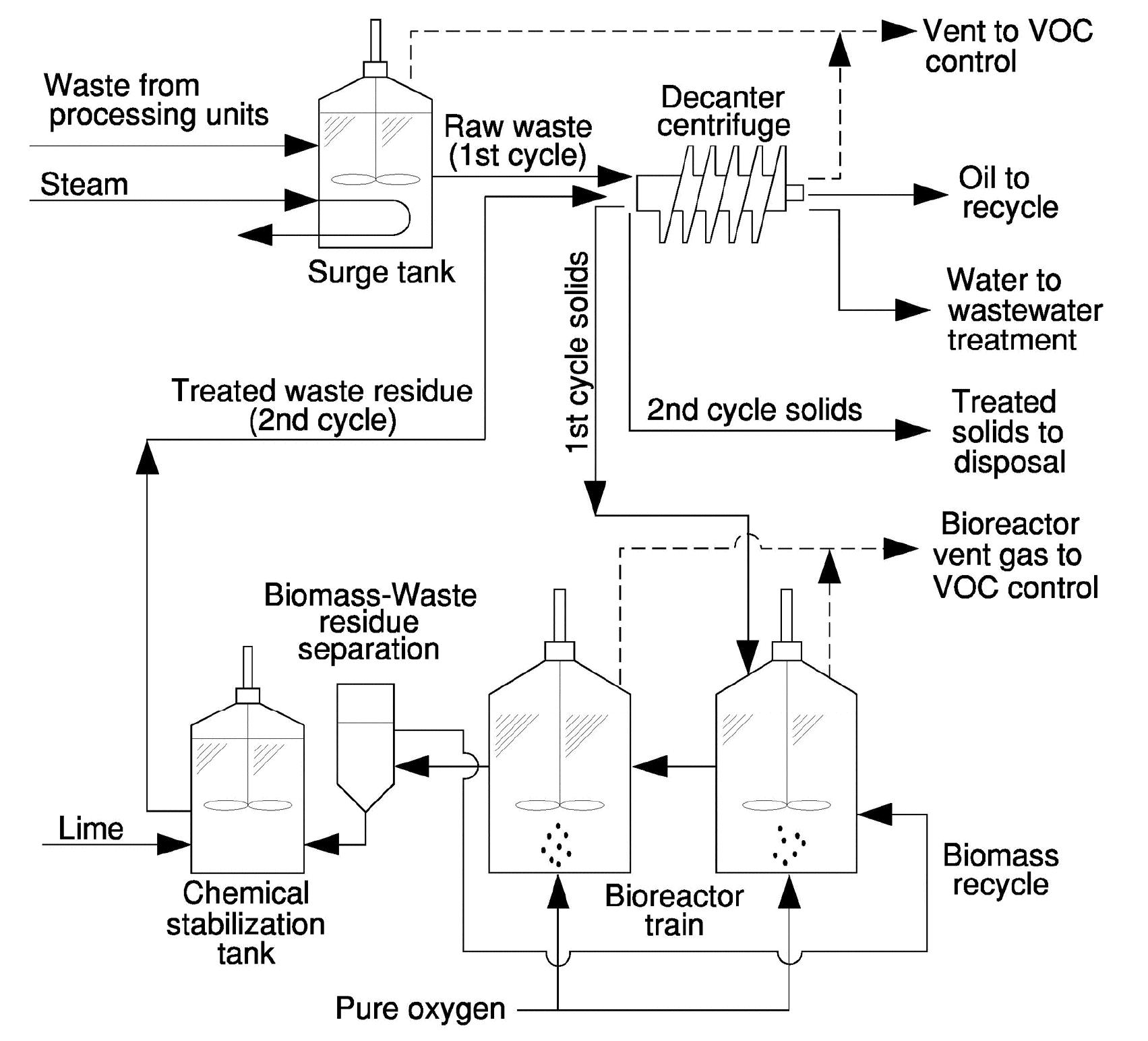 Tank-based rcra waste bioremediation system.