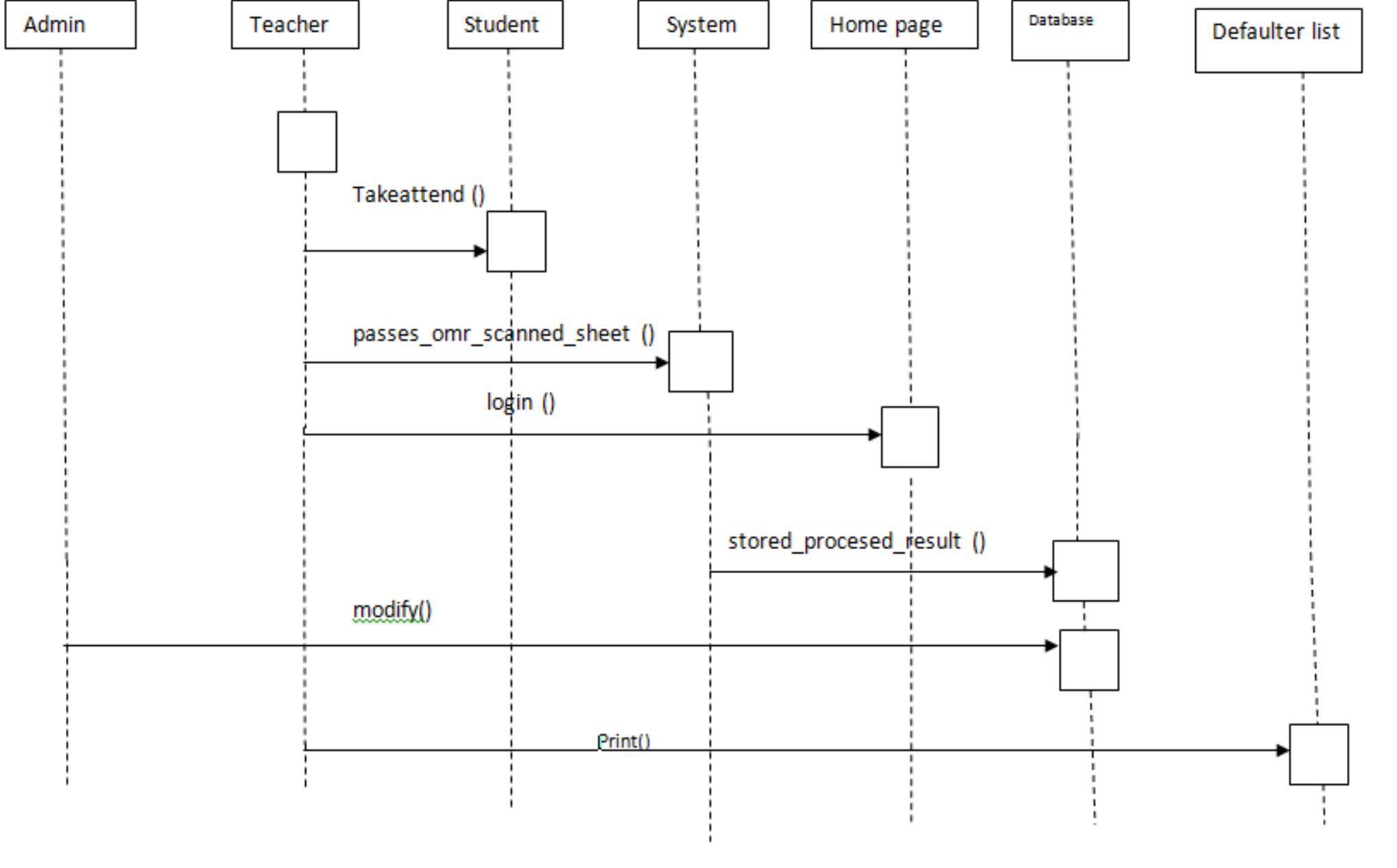 A sequence diagram is an interaction diagram that shows how
