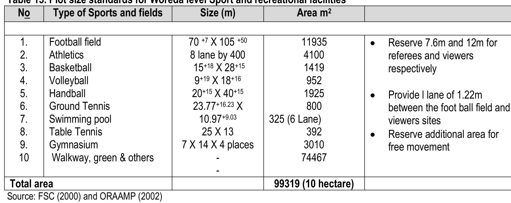 Plot size standards for zonal level sport and recreational