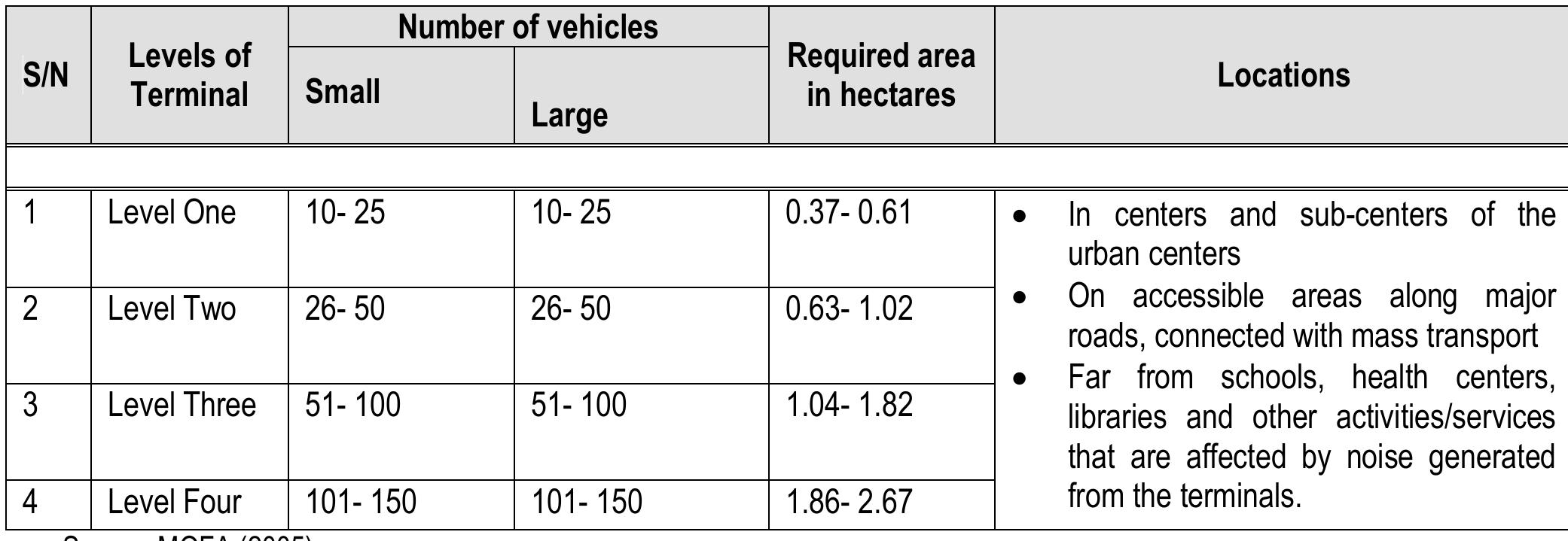 (PDF) MINISTRY OF URBAN DEVELOPMENT AND CONSTRUCTION Revised Standards ...