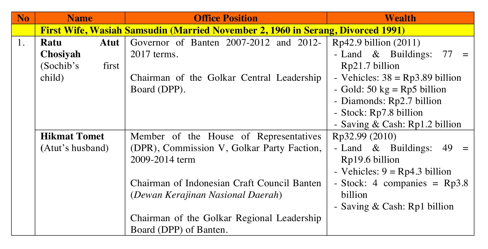 Political biodata of the sochib clan* table 2 banten, making