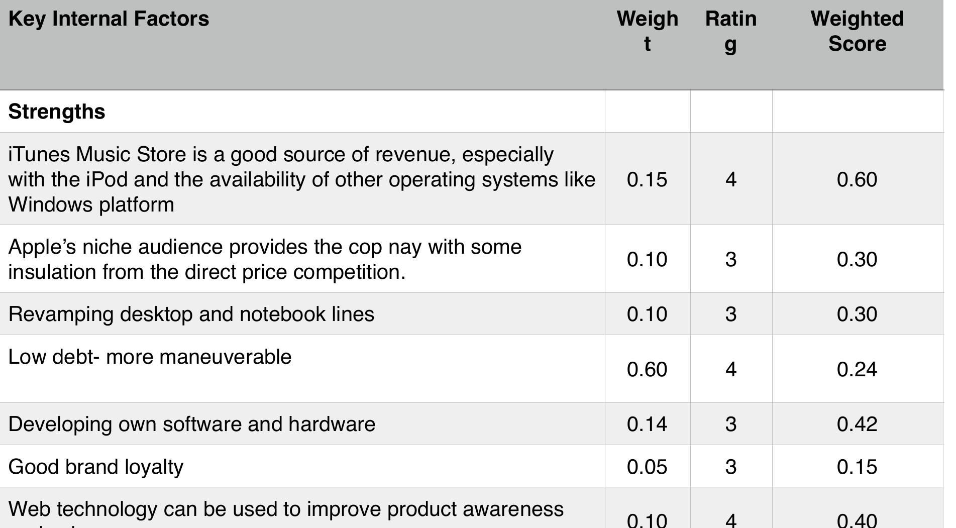 Internal factor evaluation (ife) matrix
