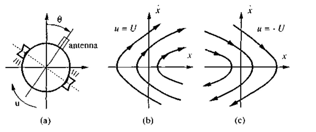 Figure 12 - from Slotine @BULLET Li APPLIED NONLINEAR