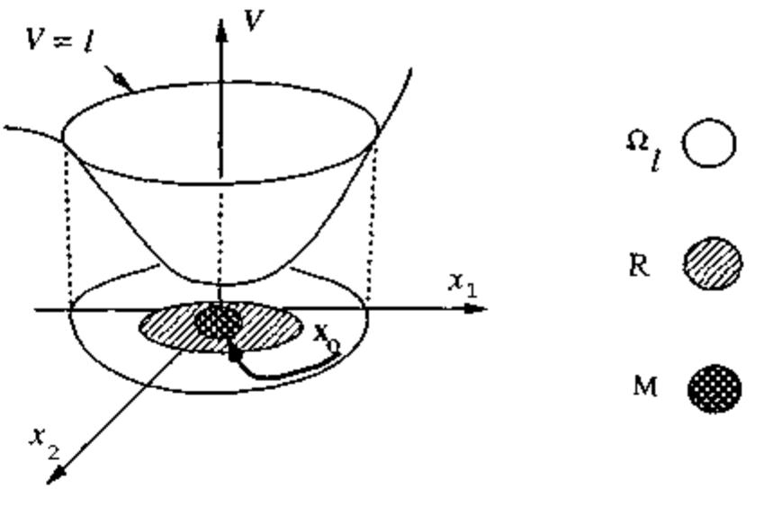 Figure 29 - from Slotine @BULLET Li APPLIED NONLINEAR