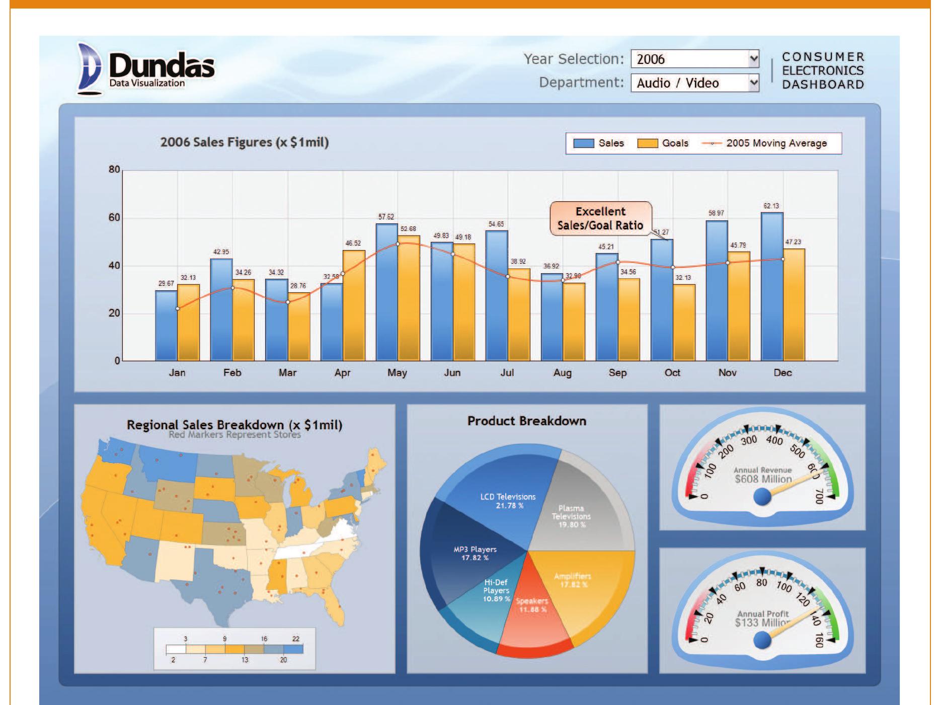 A dashboard representing sales kpi's built by dundas data