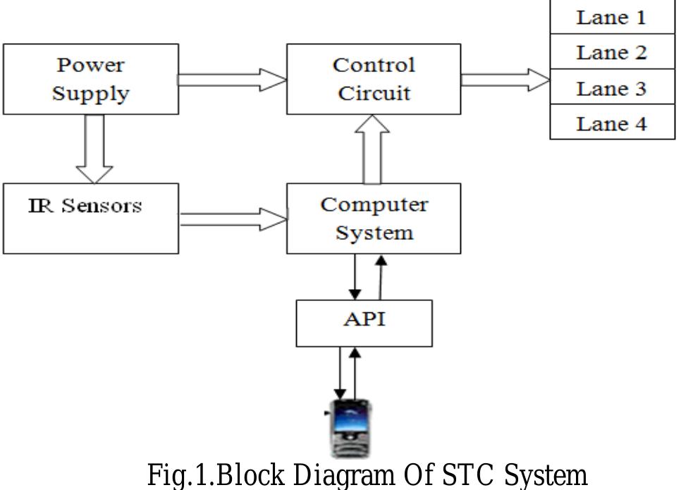Rai! i the fig.1. shows block diagram of smart traffic light