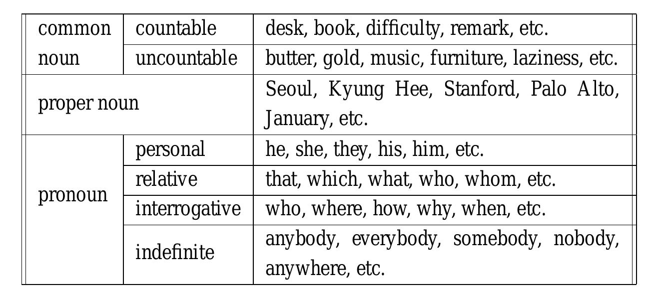 As shown here, nouns fall into three major categories:
