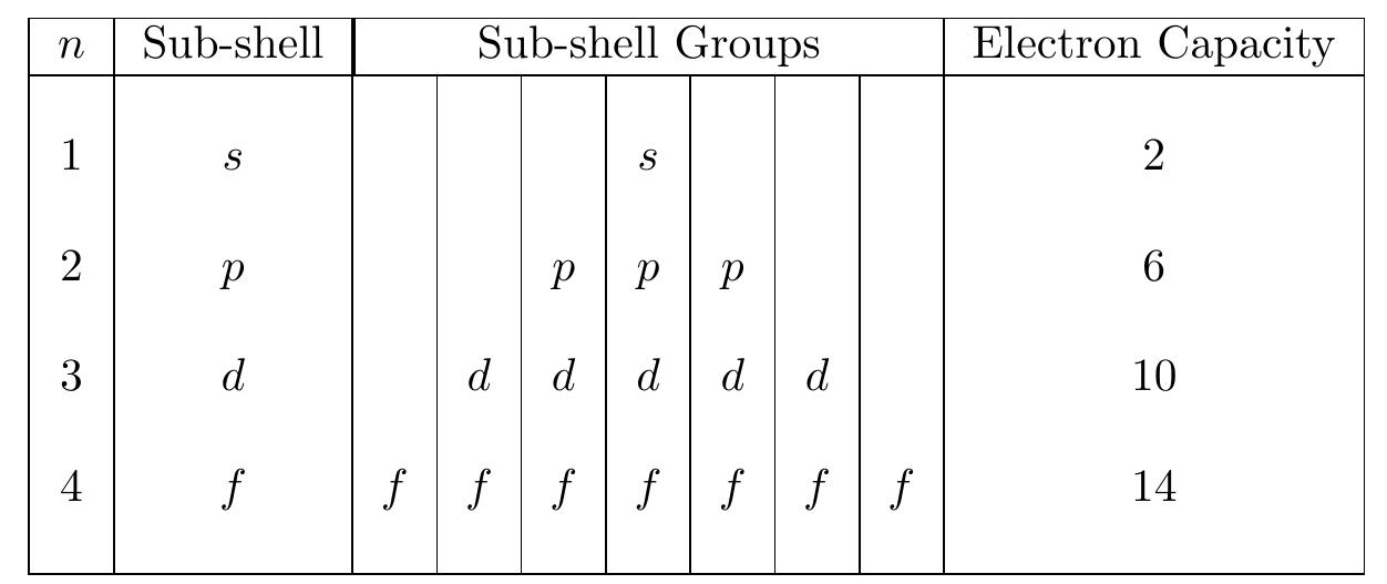 A summary of the sub-shells and their electron capacity. on