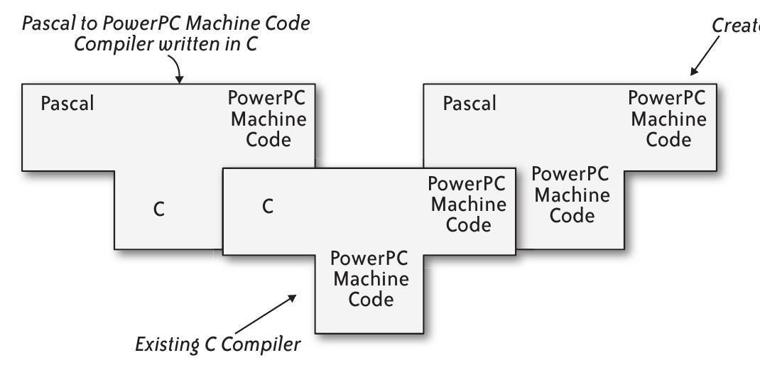-1. a t-diagram showing the creation of a pascal-to-powerpc