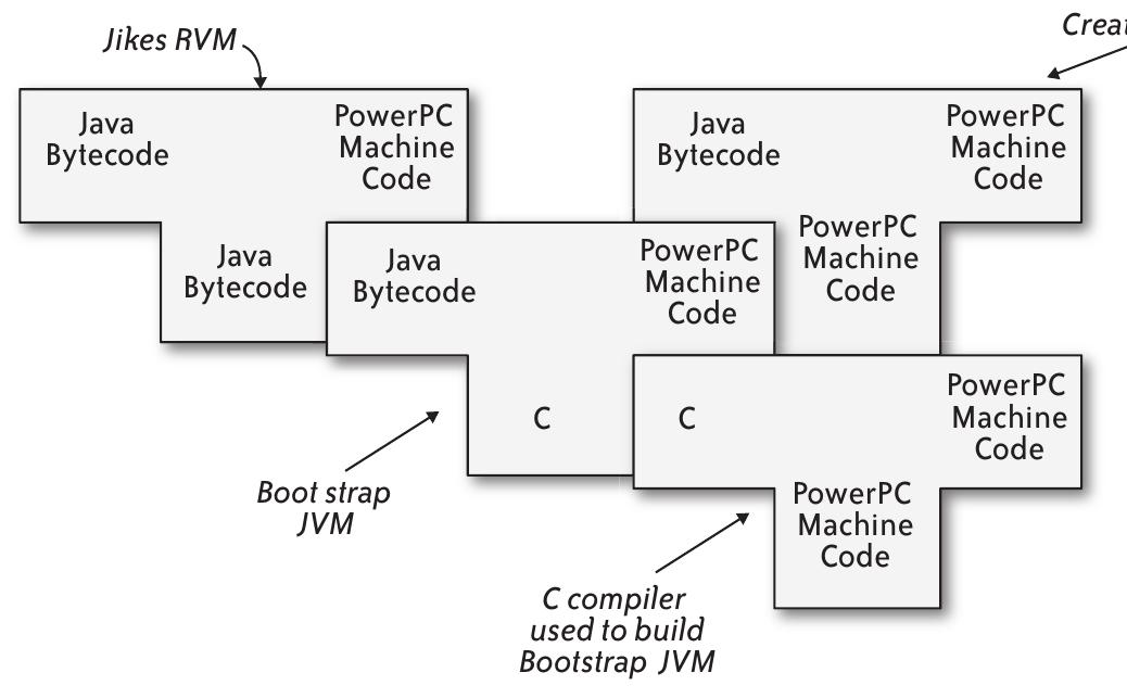 2 A T Diagram Showing The Bootstrapping Of Jikes Rvm On An