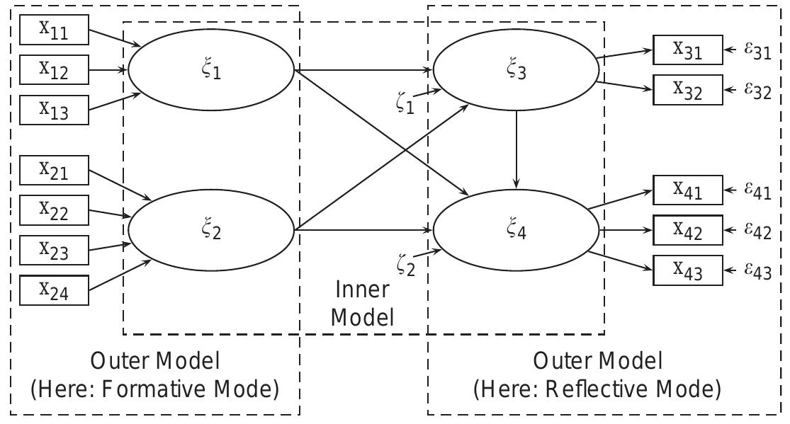 Example of a pls path model.