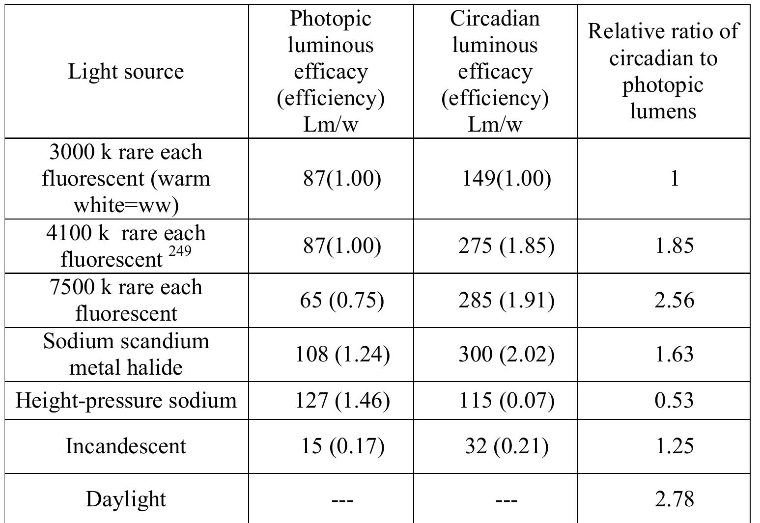 , photopic and ‘circadian’ luminous efficacies (when