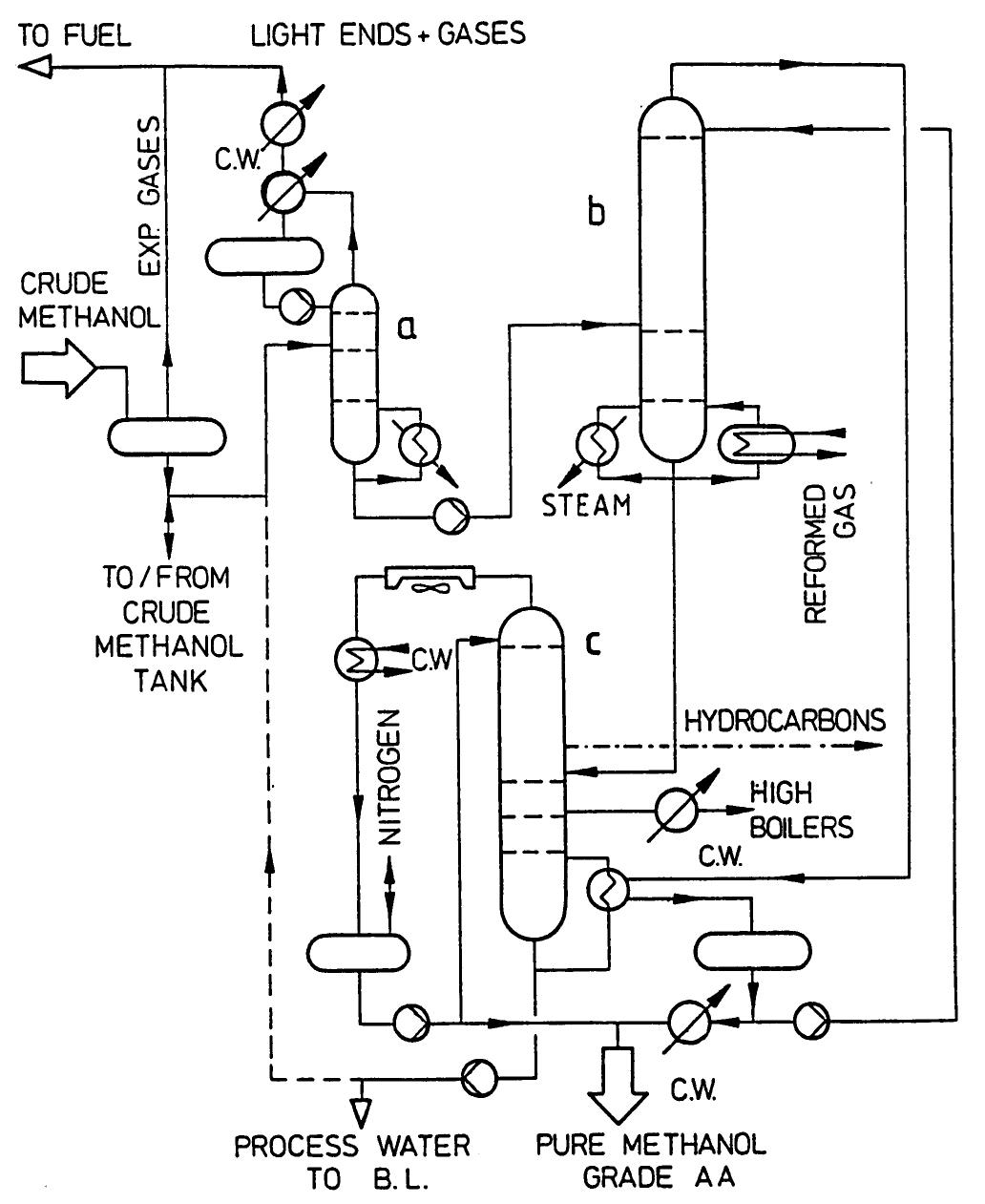 2. grade aa methanol distillation process. (a) light ends