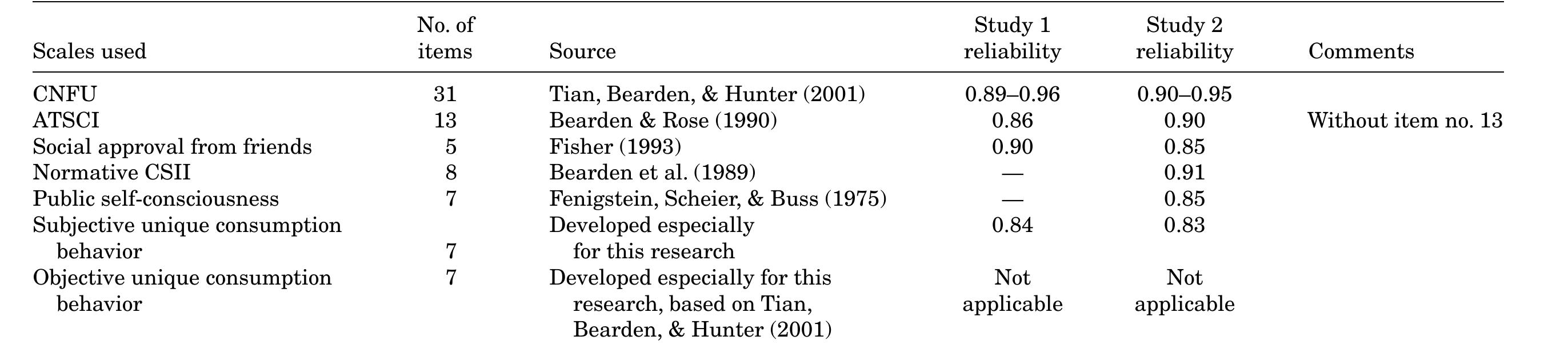 Scales’ description.