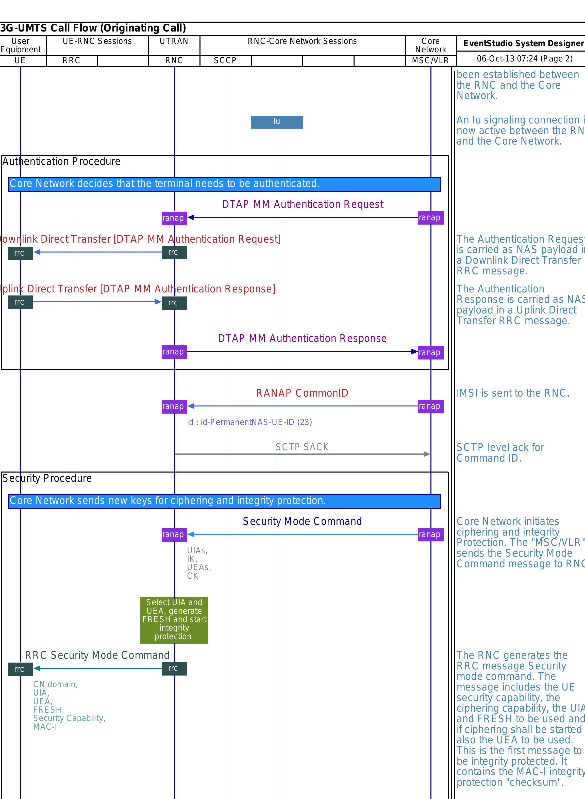 Table 1 - 3G-UMTS Call Flow (Originating Call) User