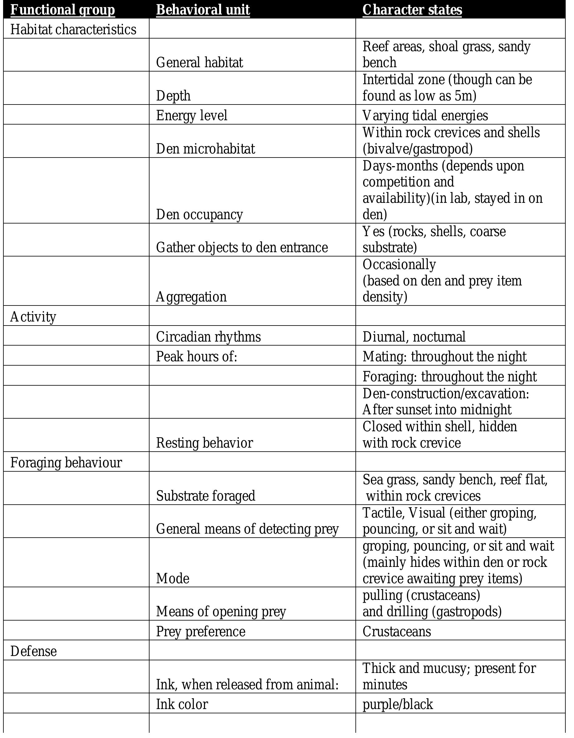 Table 2 - PREDATION BEHAVIOR OF OCTOPUS JOUBINI CUVIER