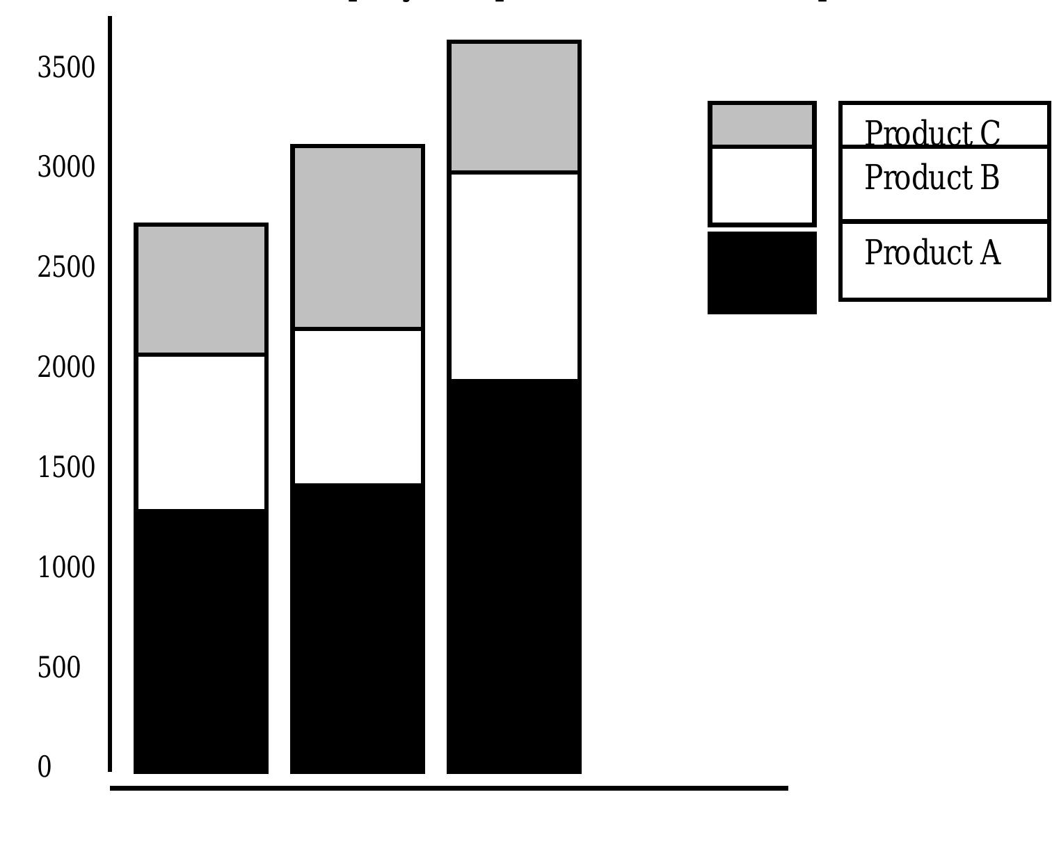 Sam and sam ltd company component bar charts for products