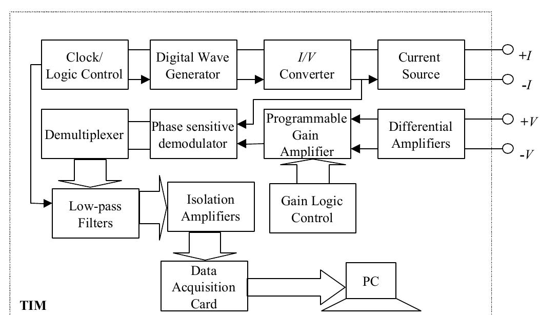 ‘igure 1.16 - block diagram of the tissue impedance meter