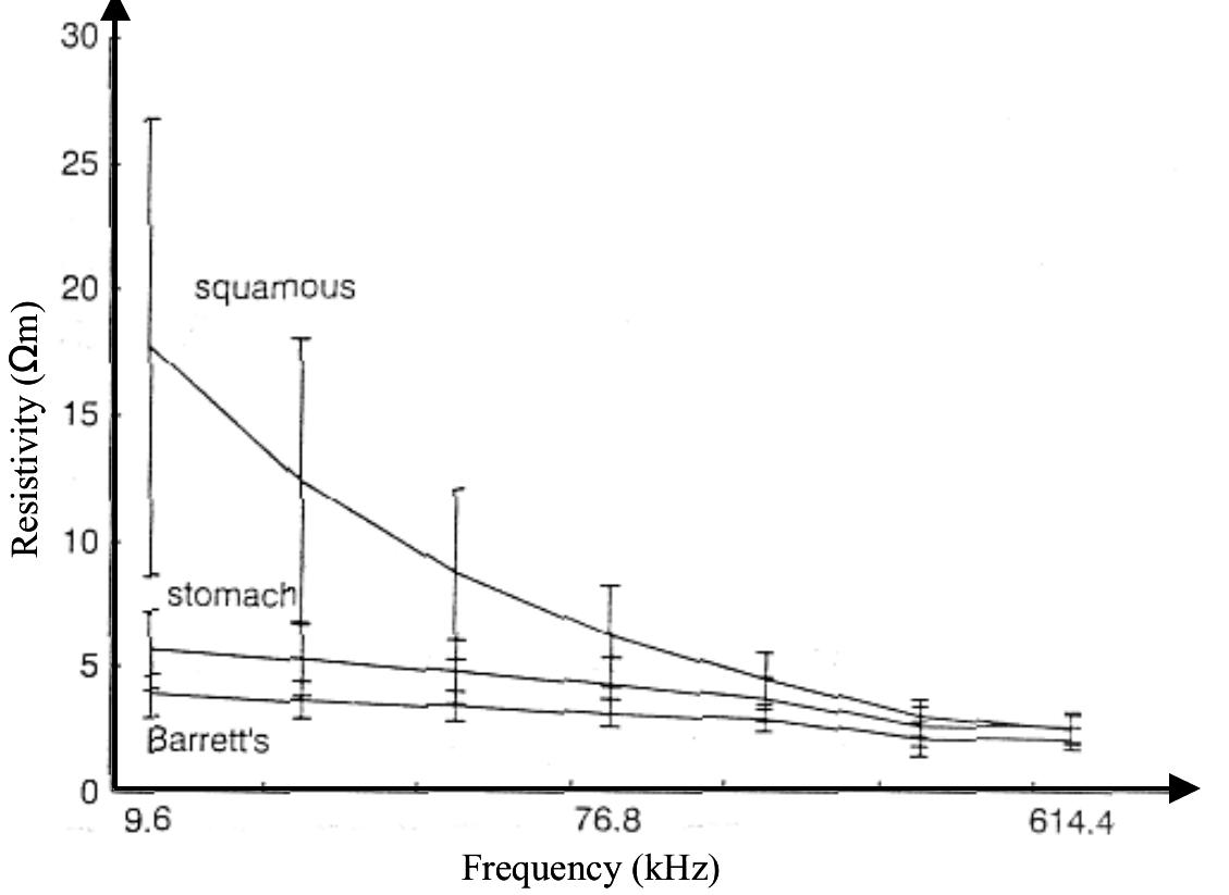 Figure 20 - Tissue Characterisation using an Impedance
