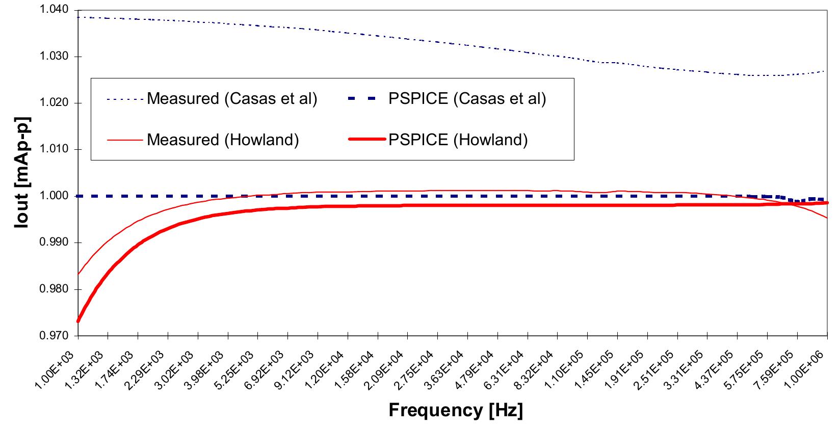 Figure 166 - Tissue Characterisation using an Impedance