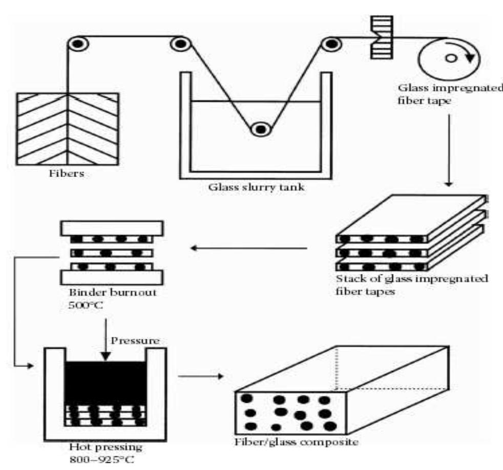 Figure 2 - COMPOSITE PRESSURE VESSELS