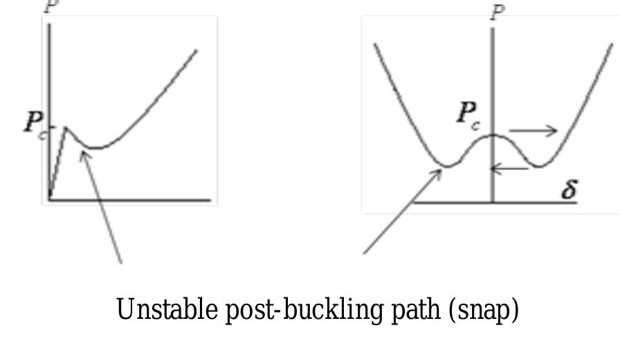6.buckling curve divides it, or a member in compression