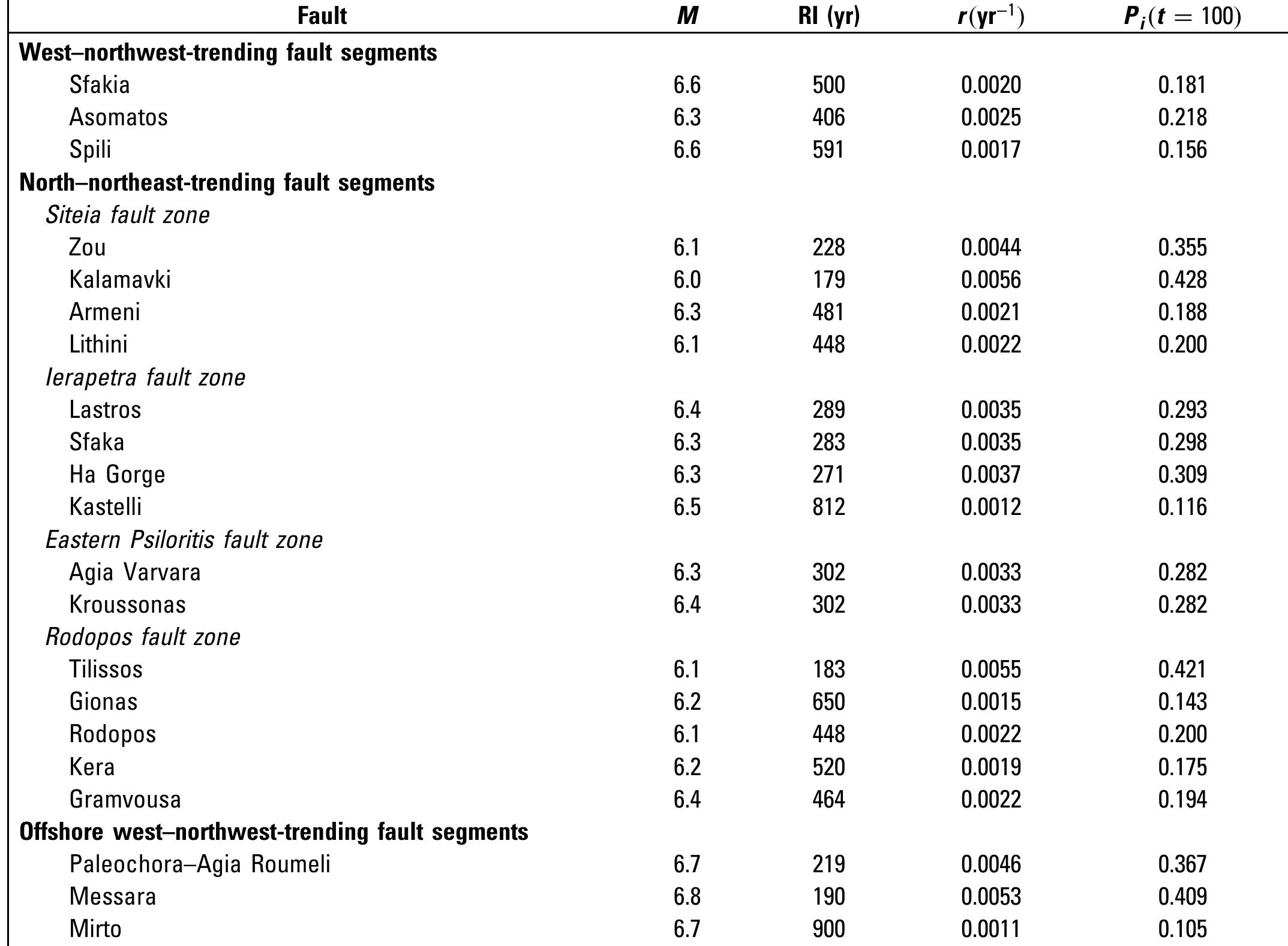 The location of the fault zones and the main fault segments