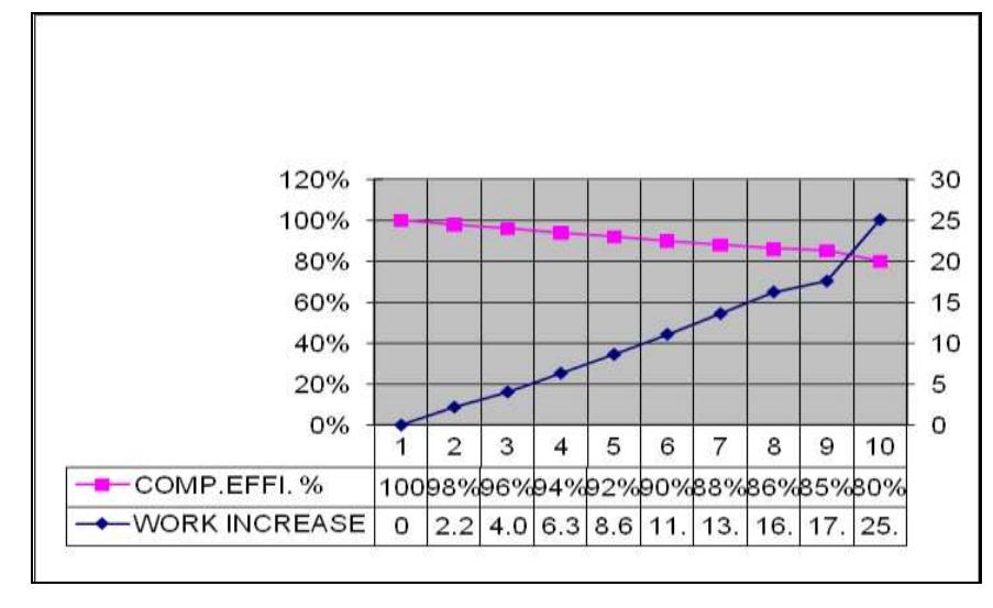1. to maintain the efficiency of compressor. the efficiency