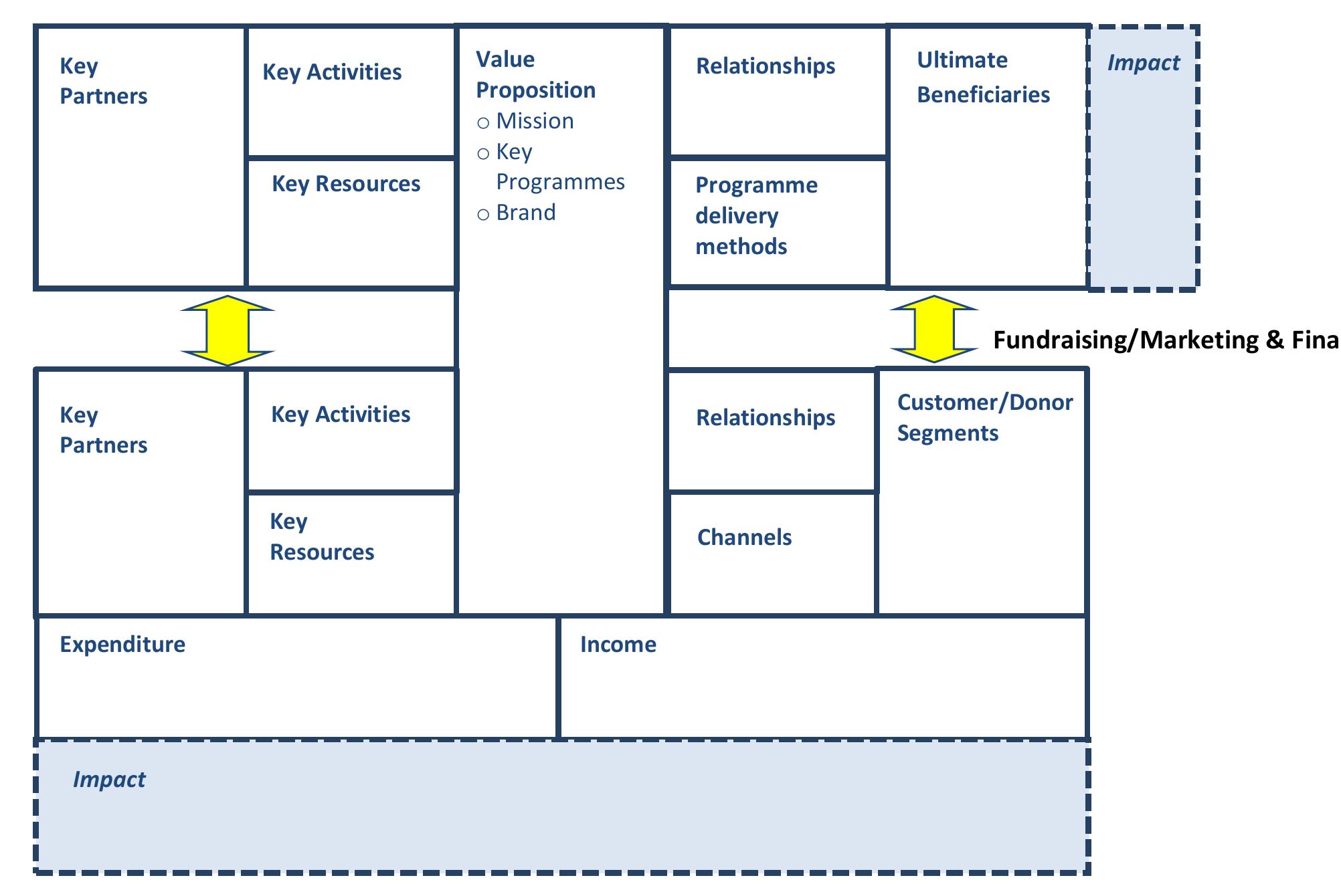 Figure 3 - The business model canvas of NGOs The business