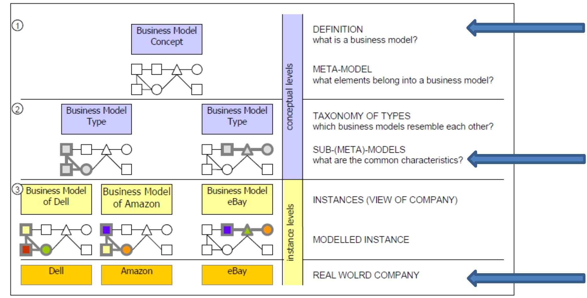 Osterwalder et al. (2005) business model concept hierarchy