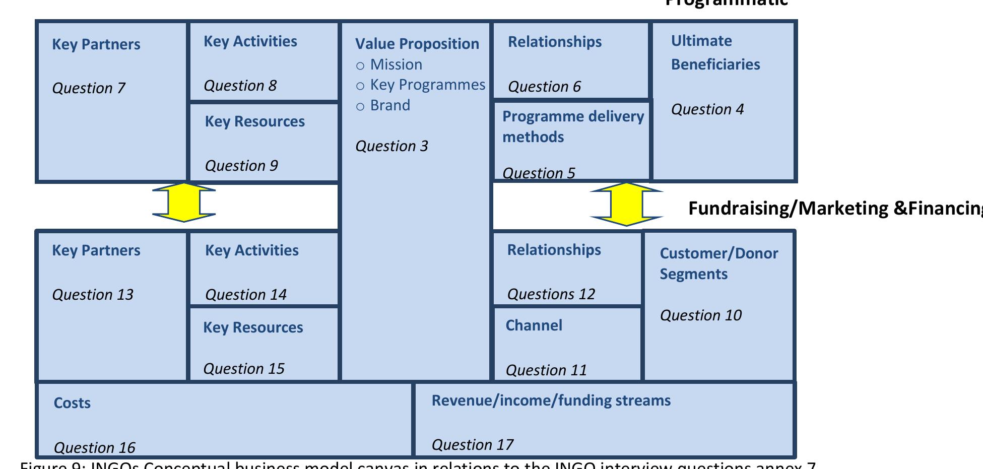 Figure 11 - The business model canvas of NGOs The business
