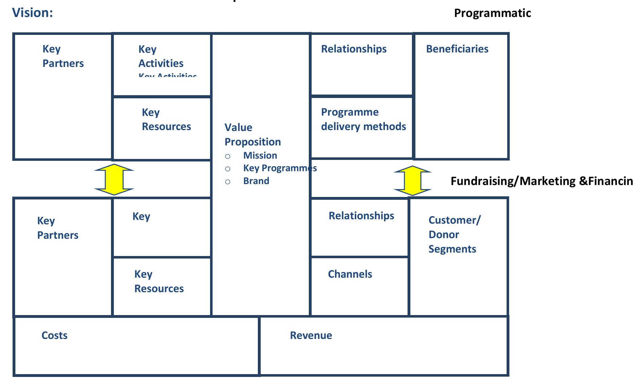 Figure 18 - The business model canvas of NGOs The business