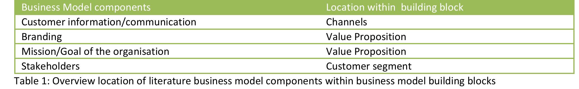 (PDF) The business model canvas of NGOs The business model canvas of ...