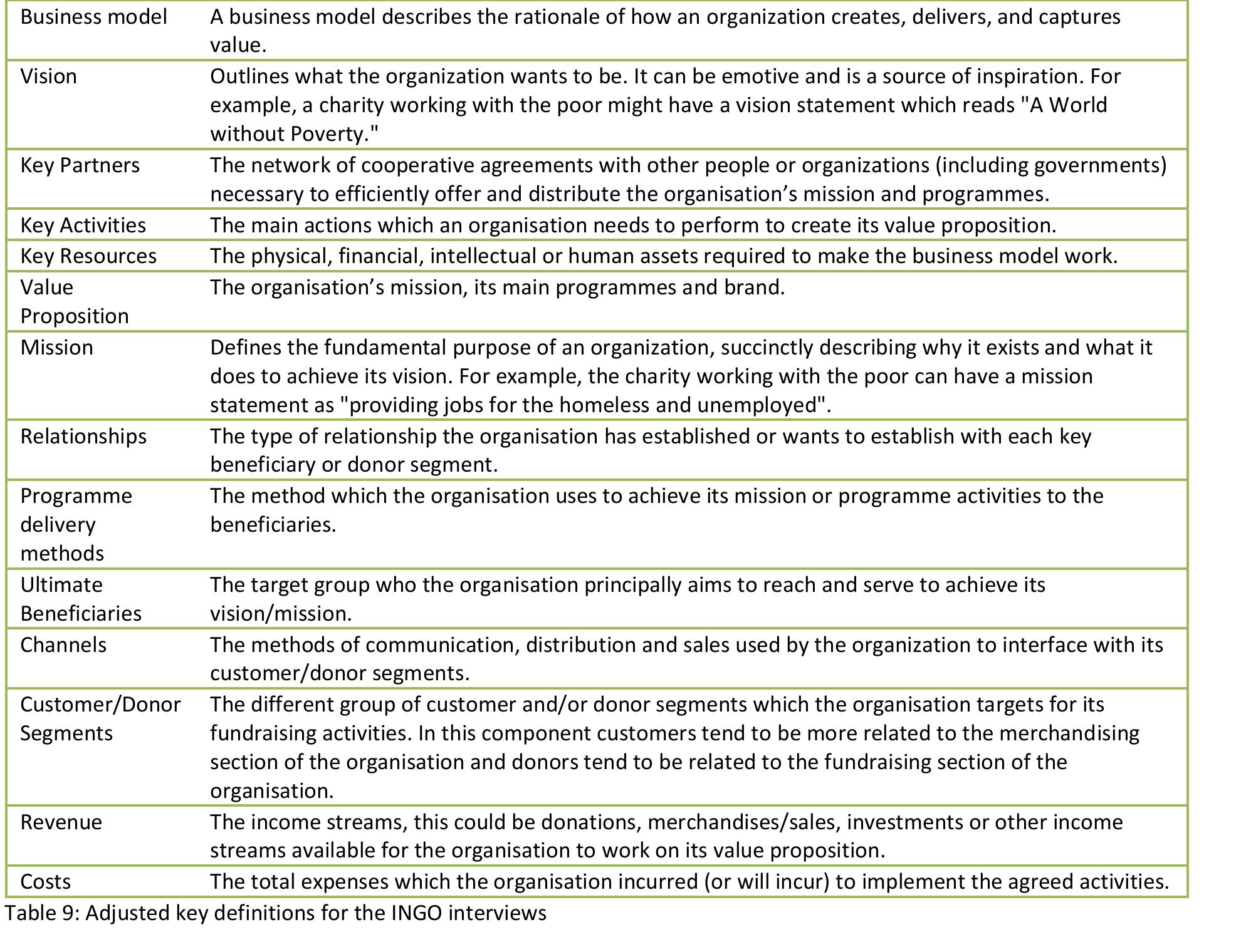 Table 11 - The business model canvas of NGOs The business