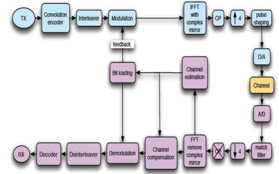 The block diagram of a typical ofdm system to decode ‘the
