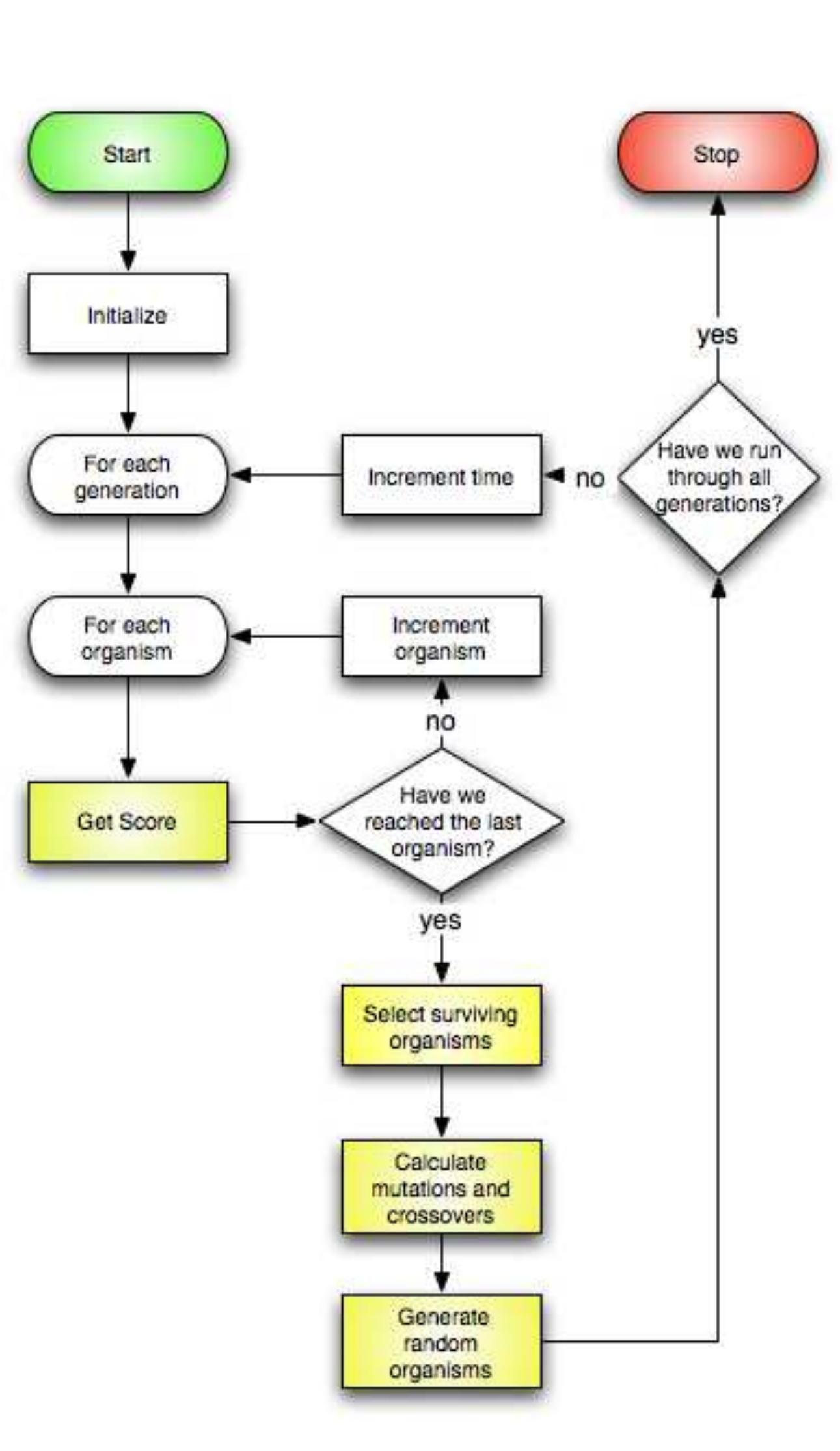 Genetic algorithm flowchart