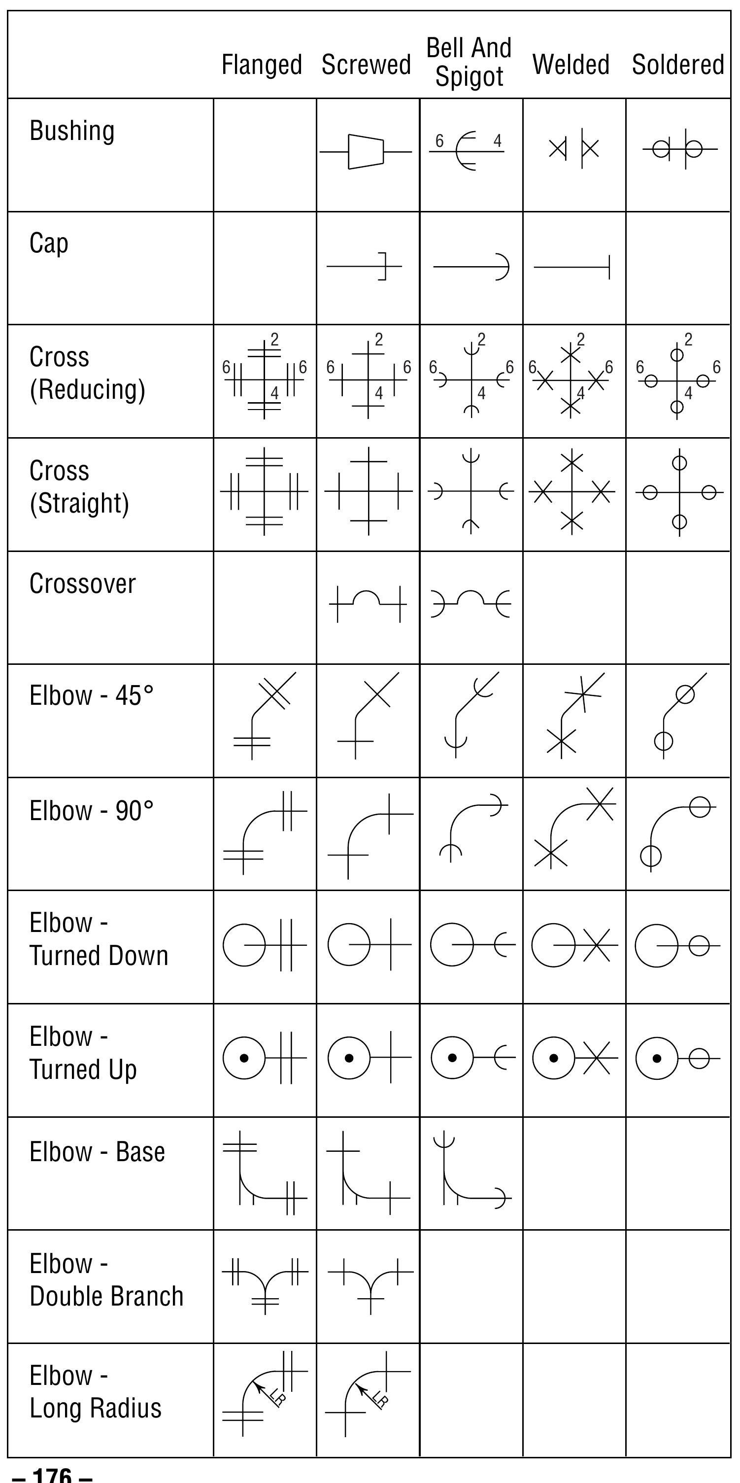 Figure 1 - SYMBOLS FOR PIPE FITTINGS