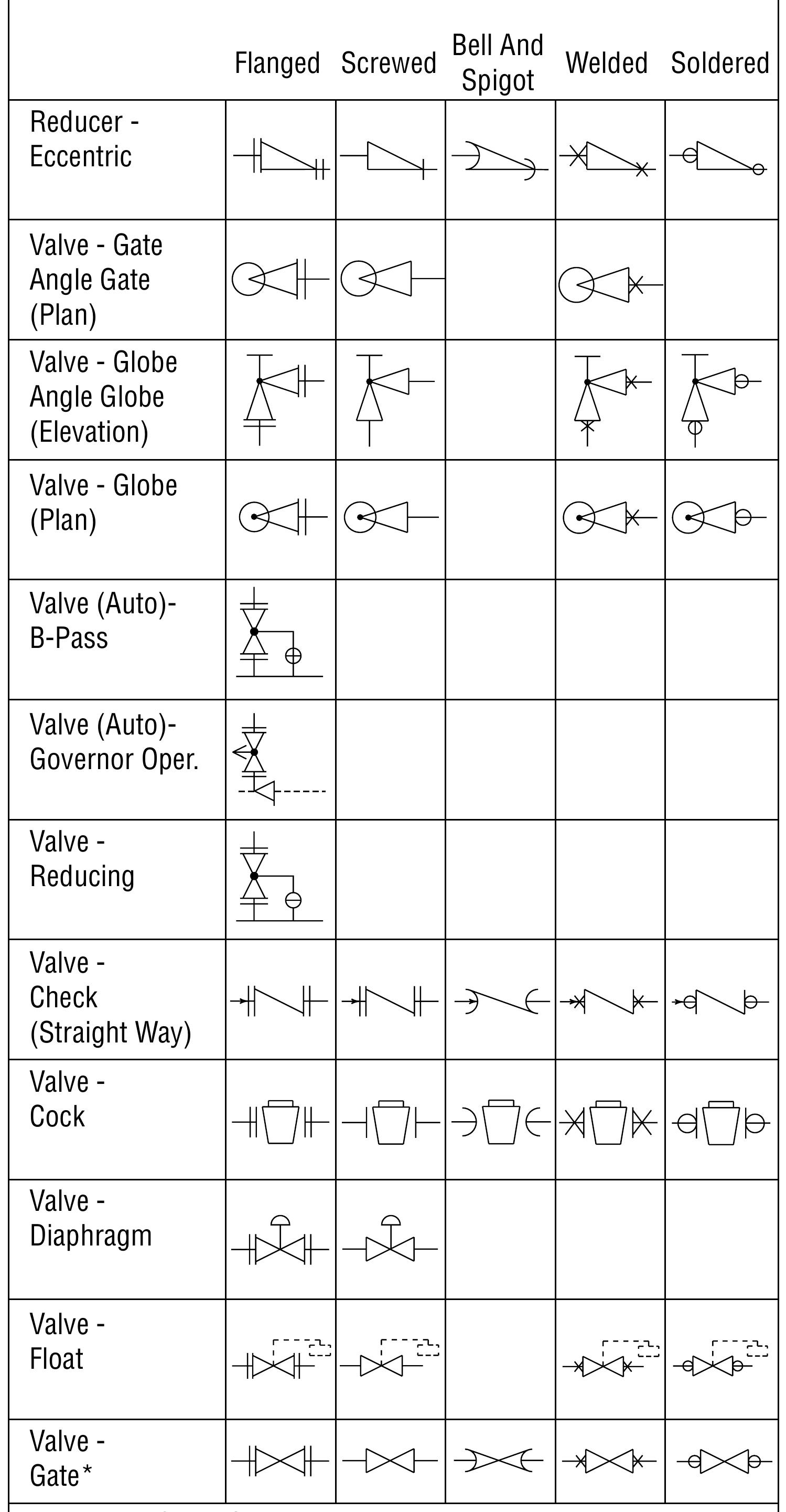 Figure 2 - SYMBOLS FOR PIPE FITTINGS