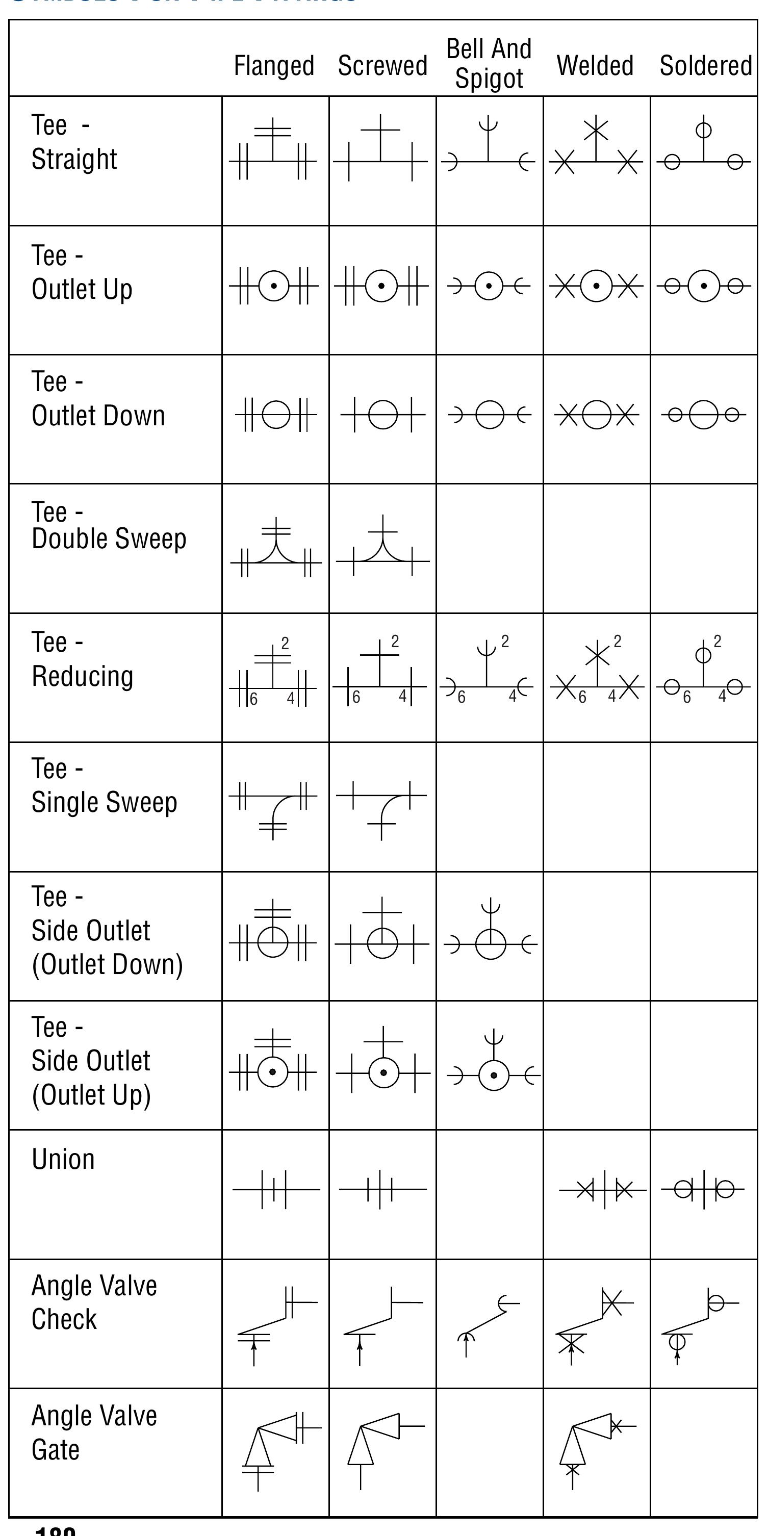 Figure 3 - SYMBOLS FOR PIPE FITTINGS