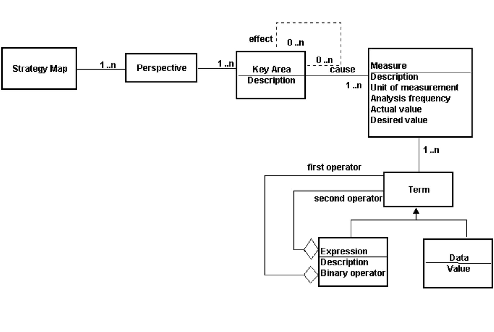 Conceptual model of the strategy map (class diagram) we need