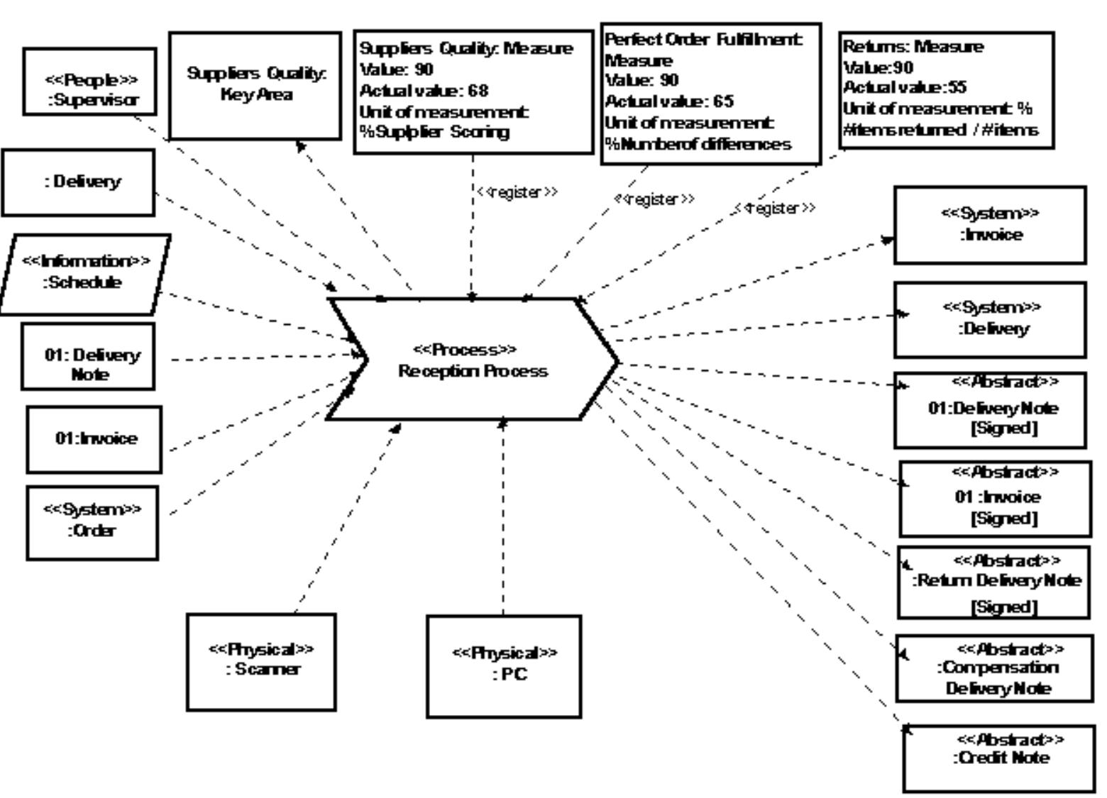 Reception process diagram in object diagrams we can also add