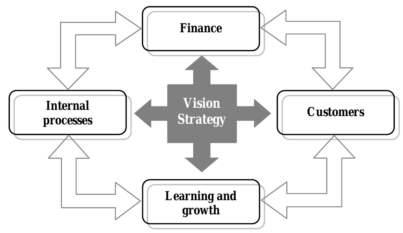 Fundamental perspectives of balanced scorecard introducing